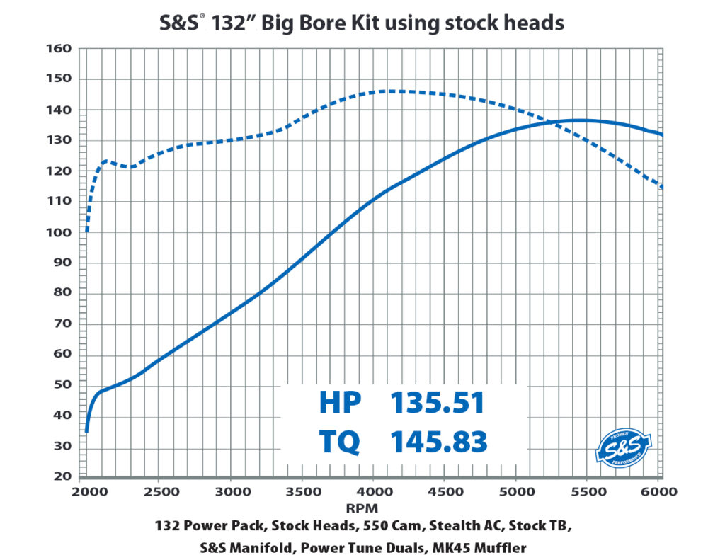 S&S Cycle - 132” Big Bore Kits for 2017-2022 CVO M8 engines - Motor ...