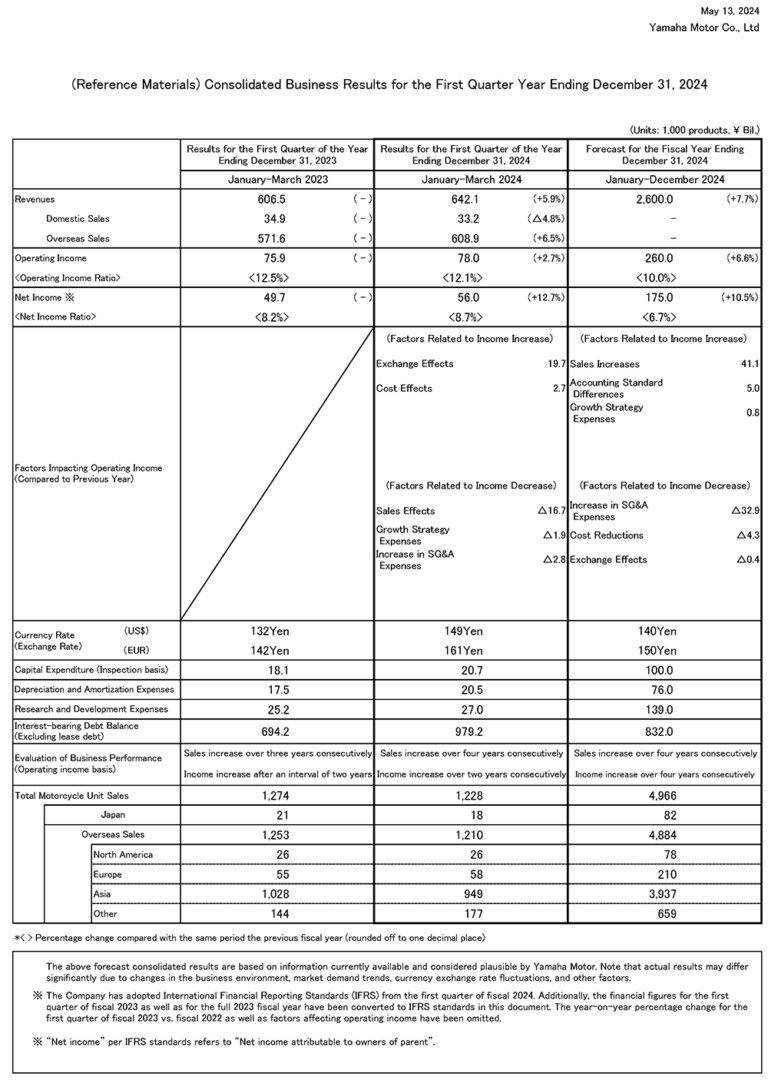Yamaha Consolidated Business Results Summary - First Three Months of ...